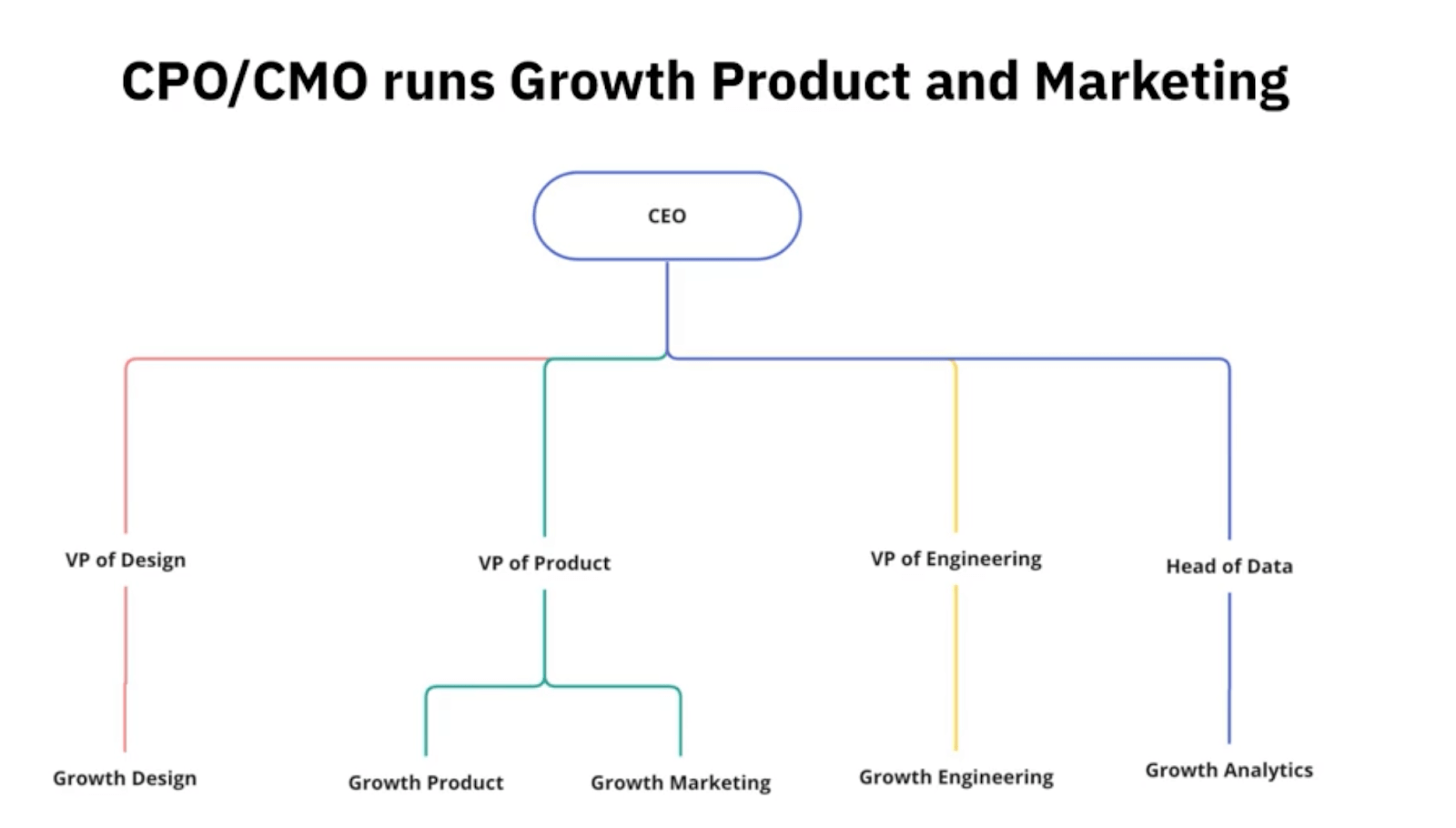 4 tried and tested ways to structure a growth team
