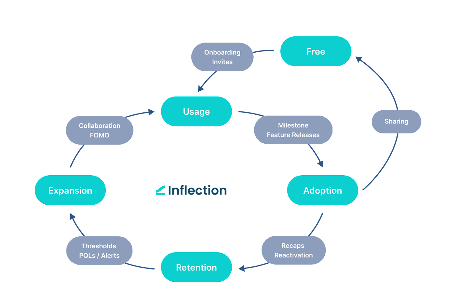 What is a product growth loop? Strategy and examples
