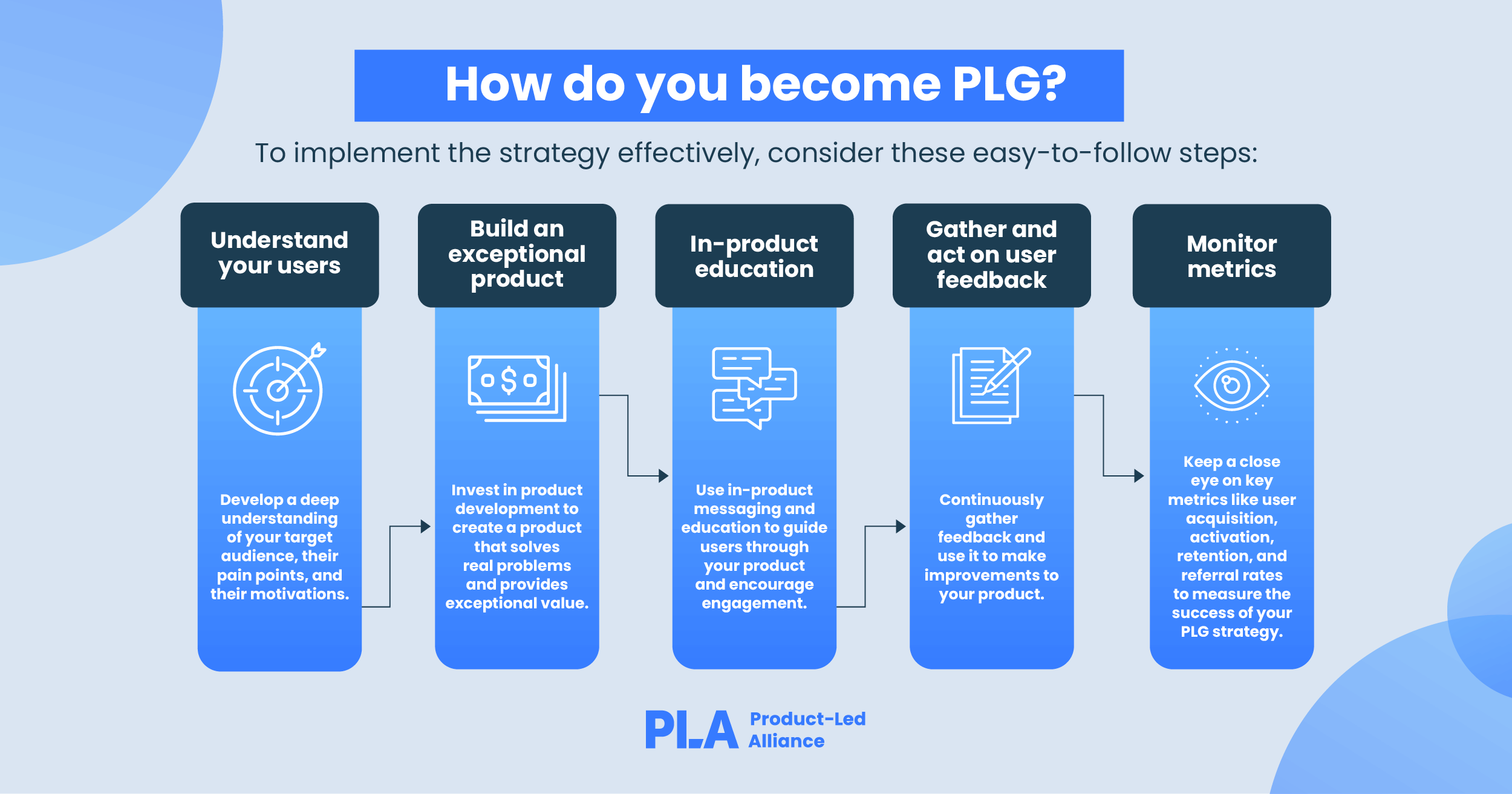 What is product-led growth? Complete 2024 PLG guide