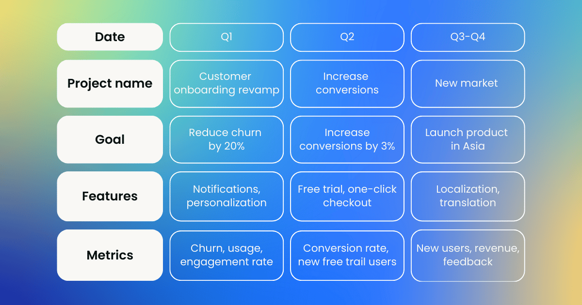 How to create outcome-based roadmaps (with examples)