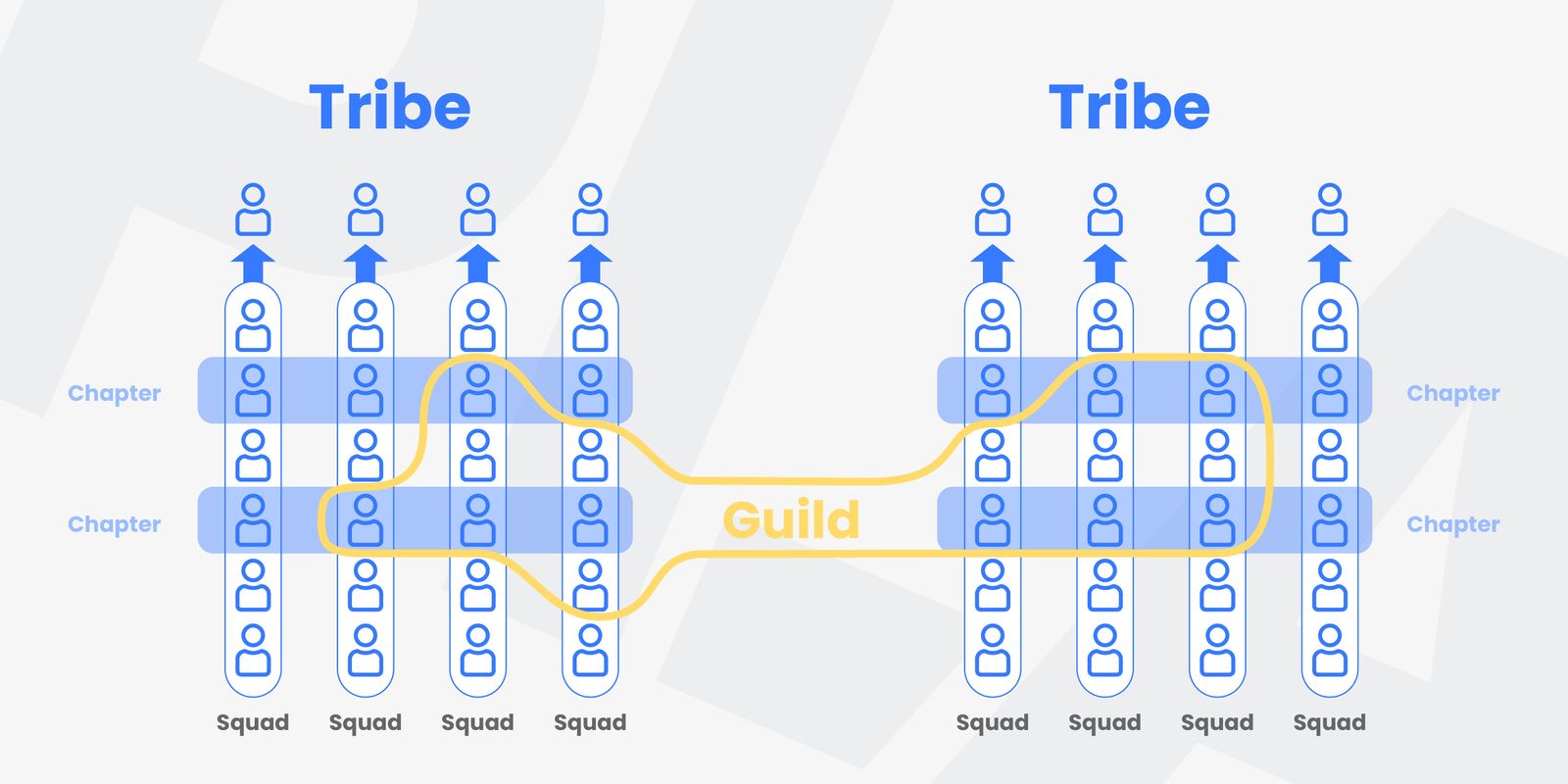 Going agile using the Spotify model