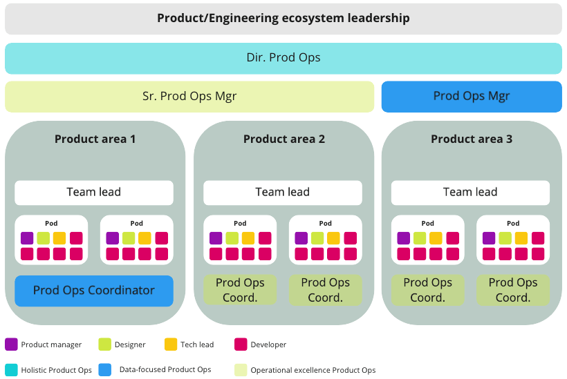 Product Operations: From one to many